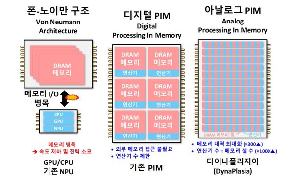 DRAM 메모리 셀 내부에서 PIM반도체 기술 개발