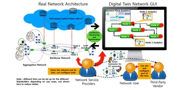 디지털트윈, 6G 네트워크로 수행한다